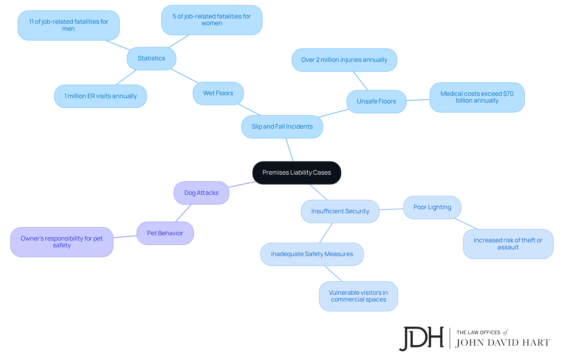The central node represents the overall topic of premises liability, while the branches show different types of incidents that can occur. Each sub-branch provides more detail about specific situations, helping you understand the various aspects of property responsibility. The central node represents the overall topic of premises liability, while the branches show different types of incidents that can occur. Each sub-branch provides more detail about specific situations, helping you understand the various aspects of property responsibility.