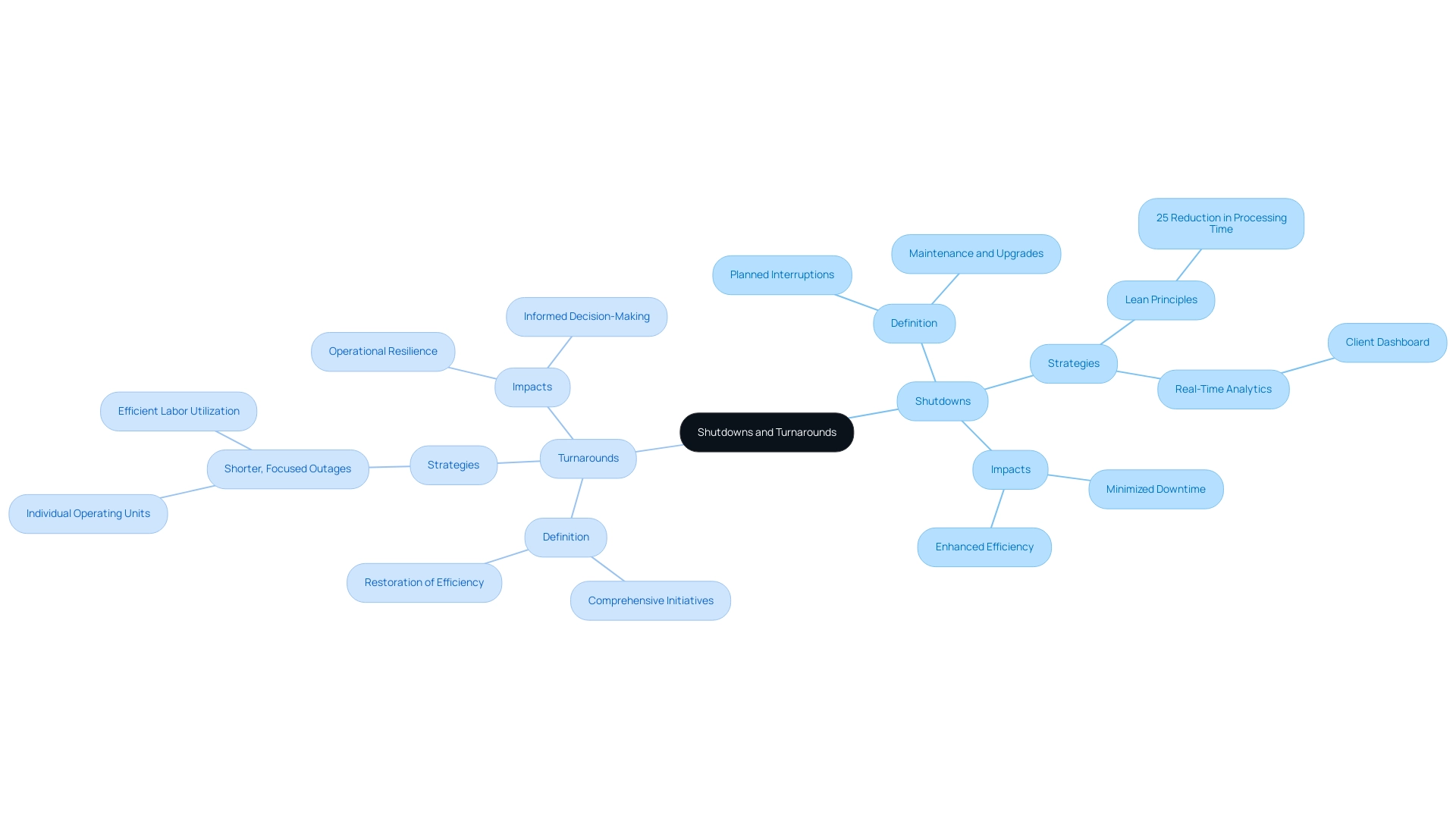 Central node represents the main topic; branches indicate 'Shutdowns' and 'Turnarounds,' with sub-branches for definitions, strategies, and impacts, using color codes for clarity.