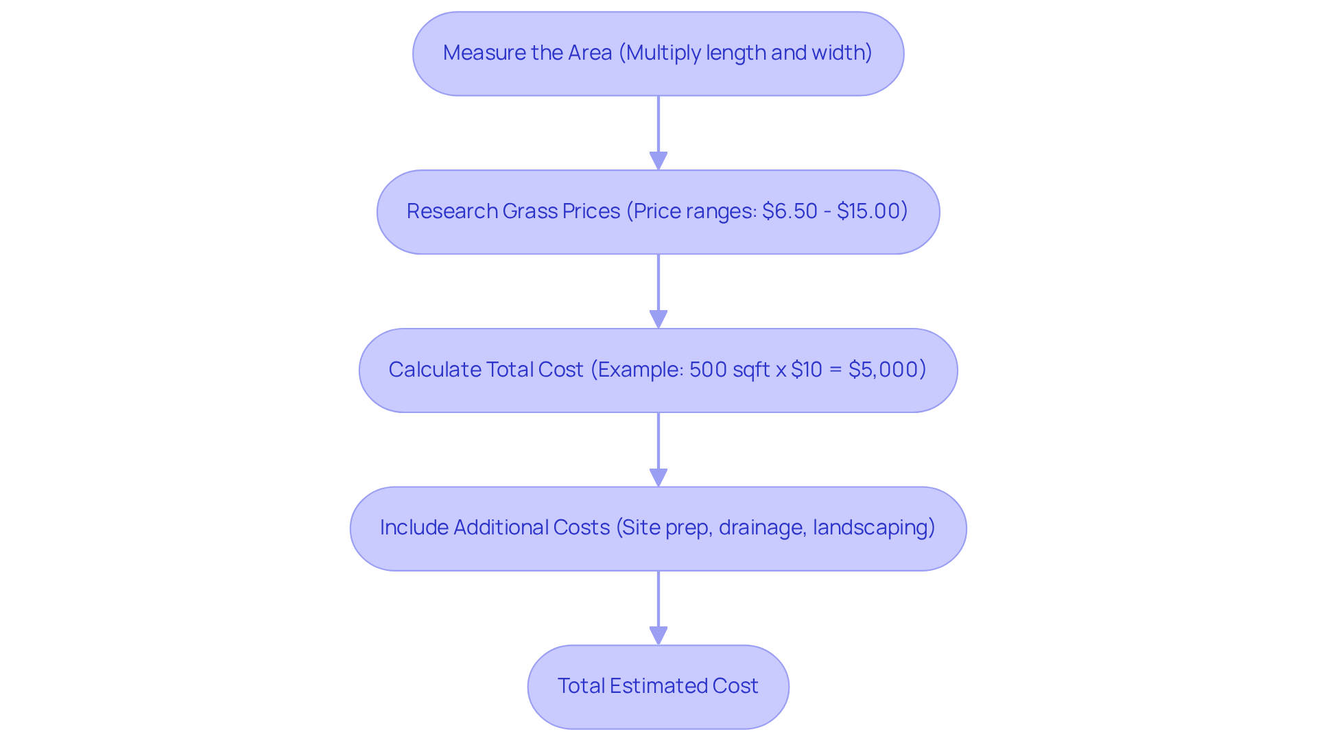 Follow the boxes from top to bottom to see how to calculate the cost of artificial turf. Each box represents a step in the process, guiding you through measuring, researching prices, calculating total costs, and considering additional expenses.