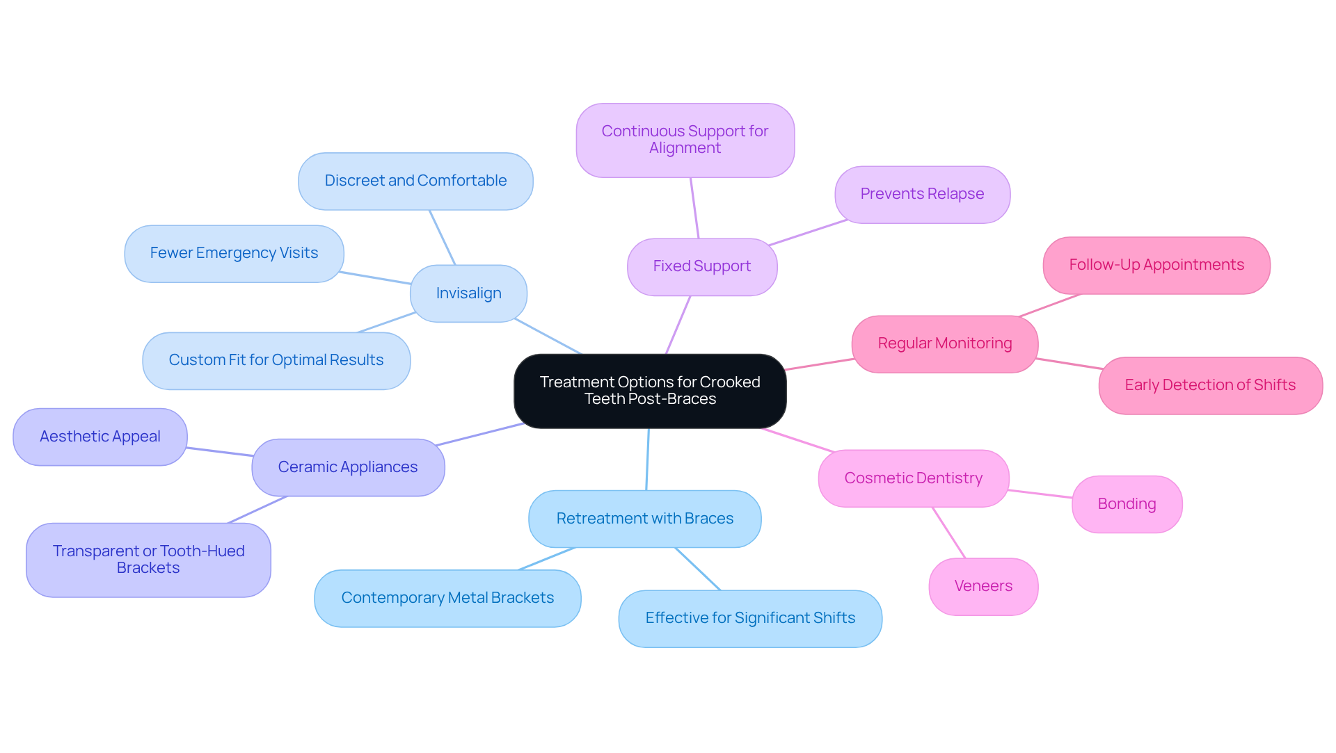 The central node represents the main topic, while the branches show different treatment options. Each branch contains details about the specific treatments, helping you understand the choices available for maintaining your child's smile. The central node represents the main topic, while the branches show different treatment options. Each branch contains details about the specific treatments, helping you understand the choices available for maintaining your child's smile.