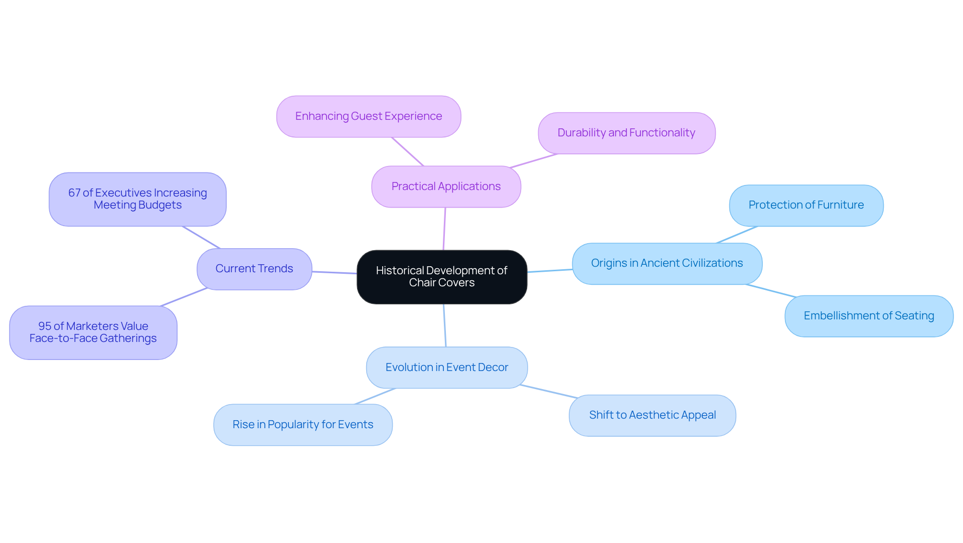 This mindmap shows how chair covers have evolved over time. Start at the center with their origins, then explore how they've changed in importance for events and what that means today. Each branch represents a different aspect of their history and relevance.