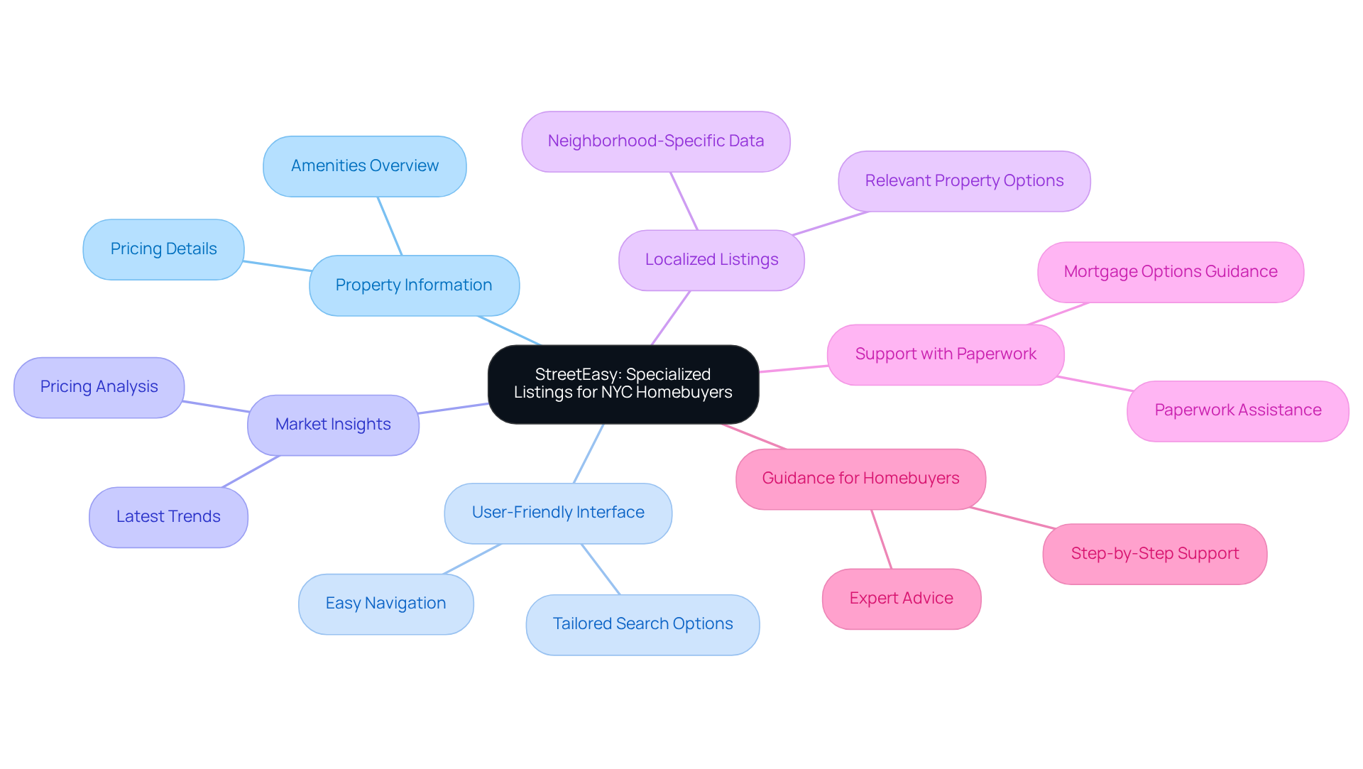 This mindmap starts with StreetEasy at the center, showing how it helps first-time homebuyers. Each branch represents a different feature or benefit, making it easy to see how they connect and support your home-buying journey.