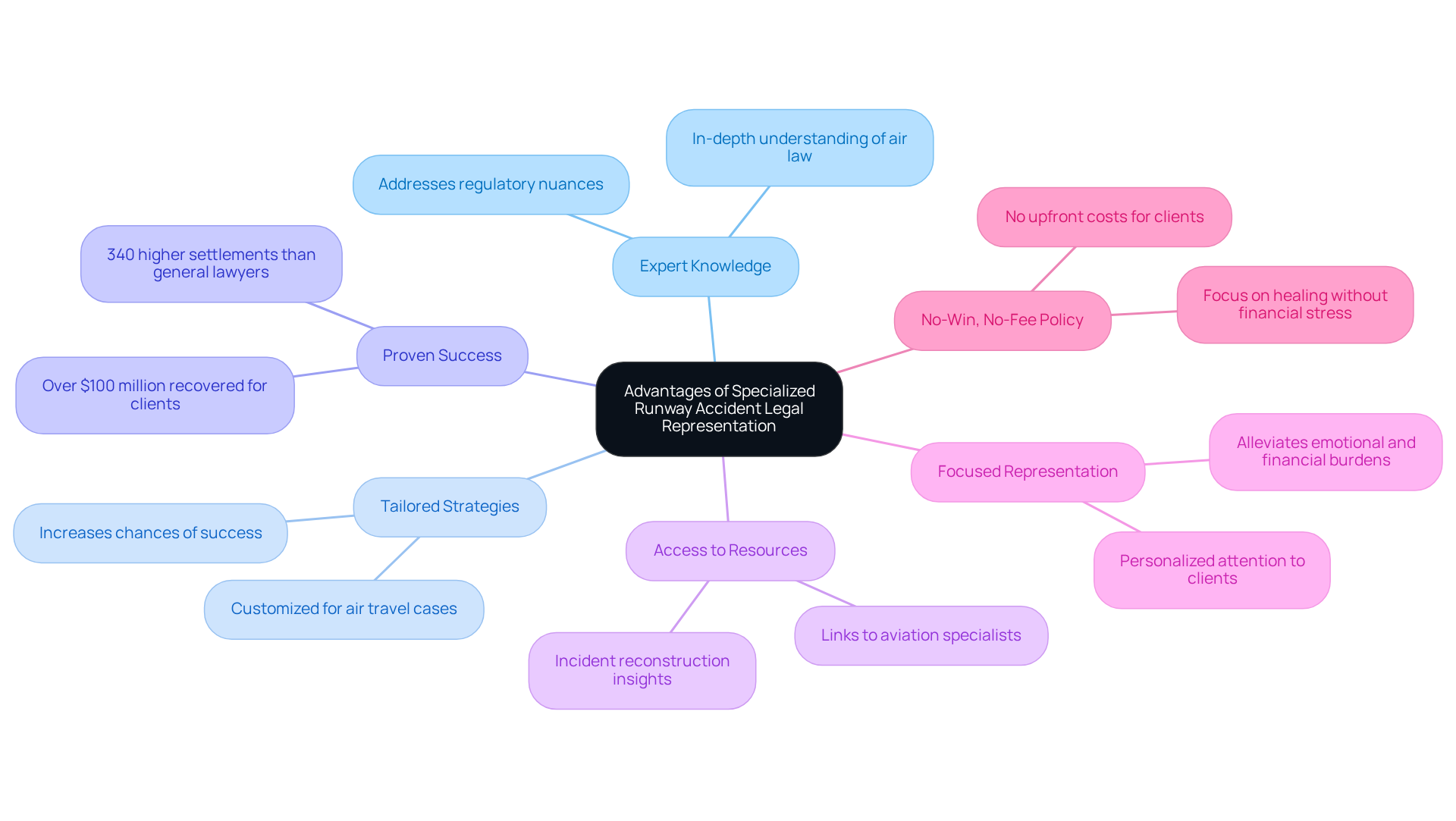 This mindmap shows the key benefits of hiring specialized legal representation after a runway accident. Each branch represents a different advantage, with additional details that explain why these benefits matter. Follow the branches to see how each advantage contributes to a better outcome for victims and their families. This mindmap shows the key benefits of hiring specialized legal representation after a runway accident. Each branch represents a different advantage, with additional details that explain why these benefits matter. Follow the branches to see how each advantage contributes to a better outcome for victims and their families.