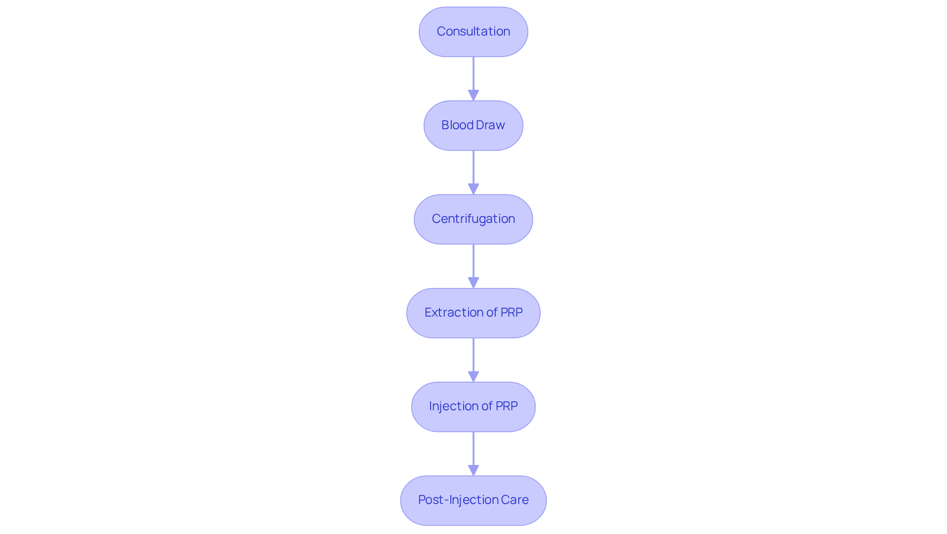 This flowchart guides you through the PRP injection process. Each box represents a step, starting from the initial consultation to the post-injection care. Follow the arrows to see how each step connects, helping you understand what to expect during your treatment.
