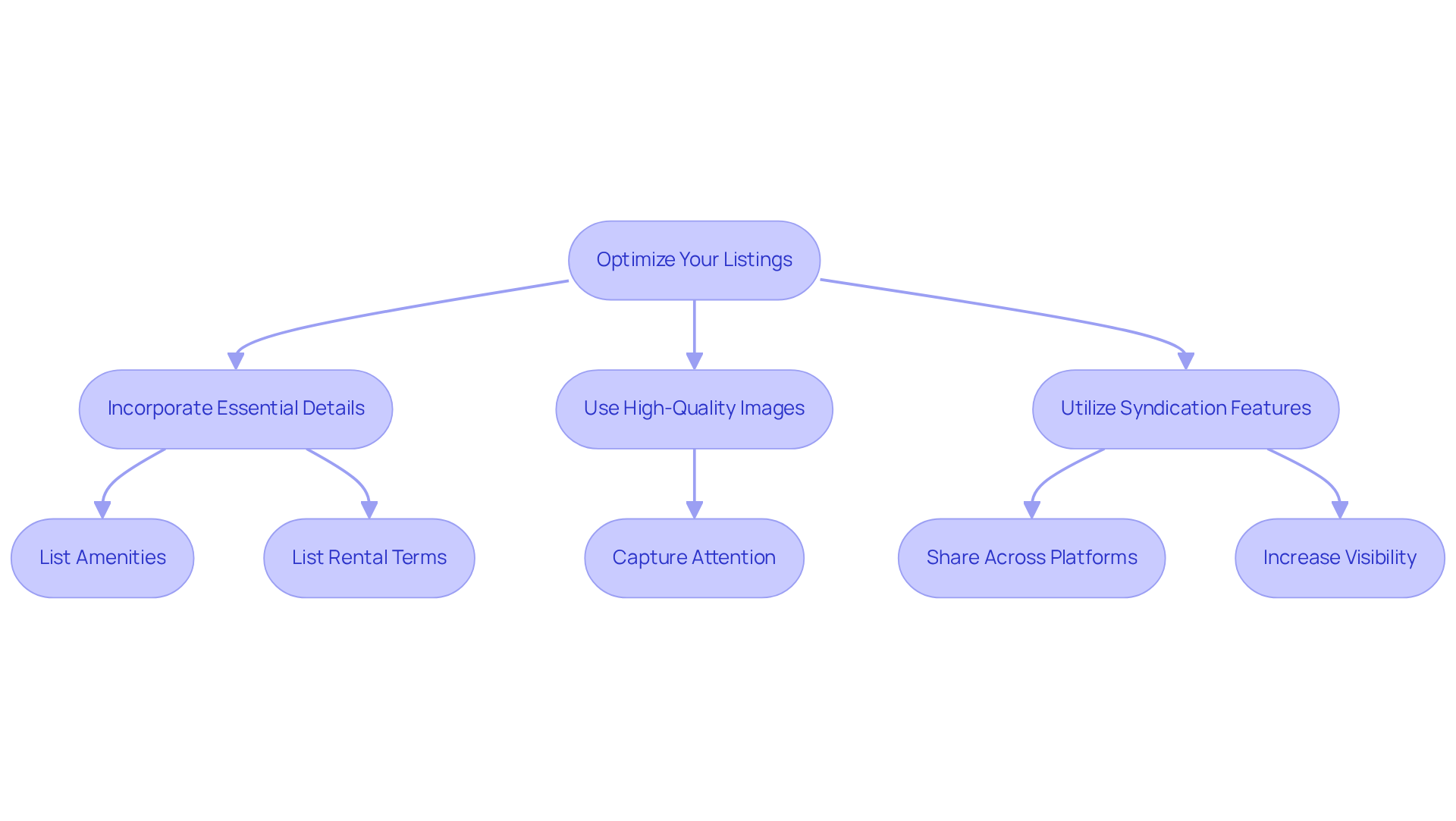 Follow the arrows to see how to enhance your rental listings. Each box represents a step in the process, guiding you from optimizing details to leveraging syndication for greater visibility.