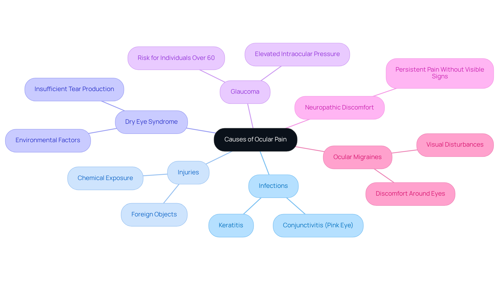 This mindmap starts with the central theme of ocular pain and branches out into various causes. Each branch represents a different cause, and you can follow the sub-branches for more details. The colors help differentiate each cause, making it easier to understand the relationships and categories. This mindmap starts with the central theme of ocular pain and branches out into various causes. Each branch represents a different cause, and you can follow the sub-branches for more details. The colors help differentiate each cause, making it easier to understand the relationships and categories.