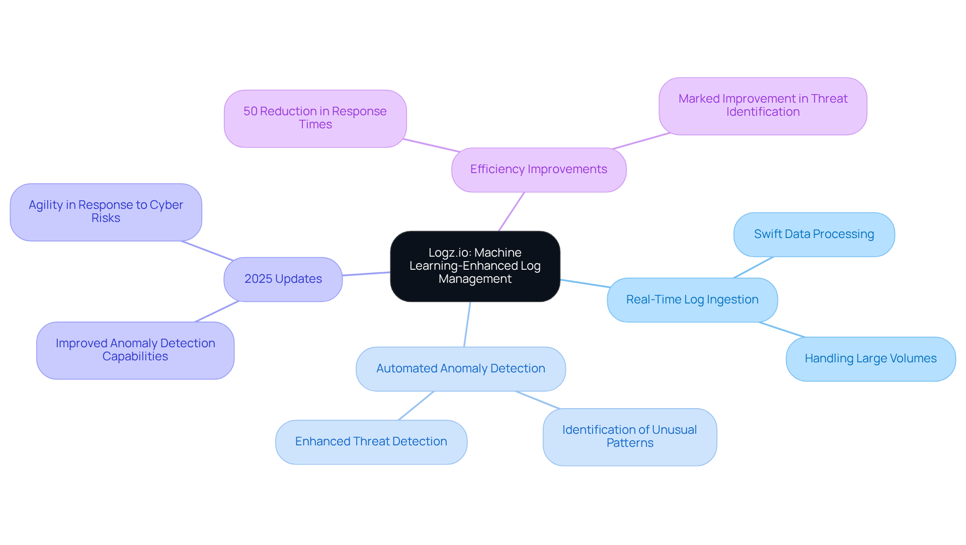 The central node represents Logz.io's core offering, while the branches illustrate its key features and benefits. Each color-coded branch helps you quickly identify different aspects of the platform's capabilities.