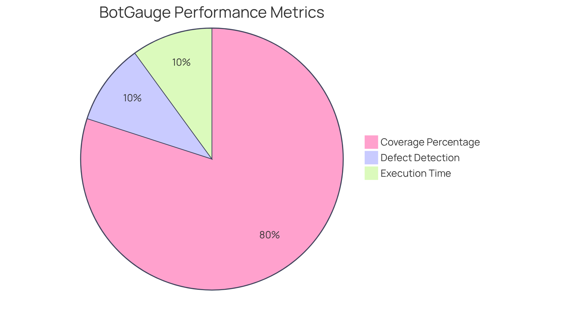 Each slice of the pie shows how well BotGauge performs in different areas of quality assurance. The bigger the slice, the more significant that metric is in demonstrating BotGauge's effectiveness.