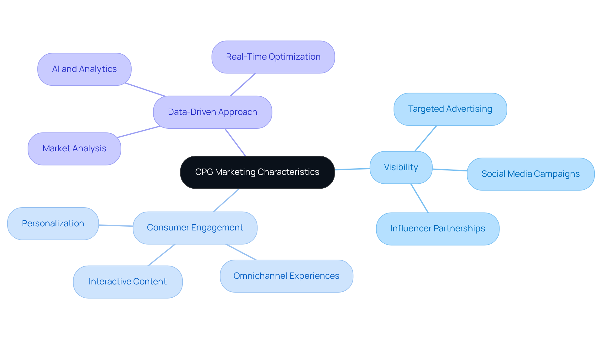 The central node represents CPG marketing, while the branches show its key characteristics and strategies. Each color-coded branch helps you easily identify different aspects of the marketing approach.