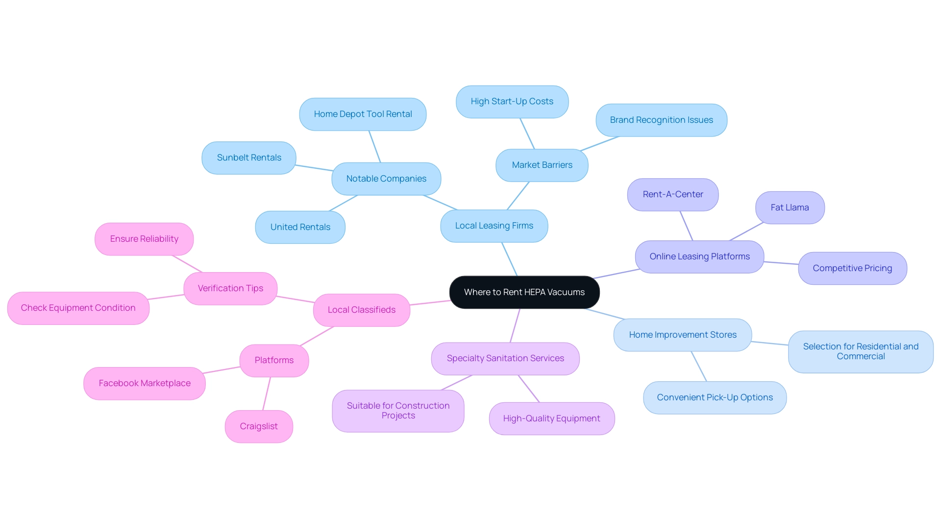 Each branch represents a source for HEPA vacuum rentals, with sub-branches containing details and examples relevant to that source.