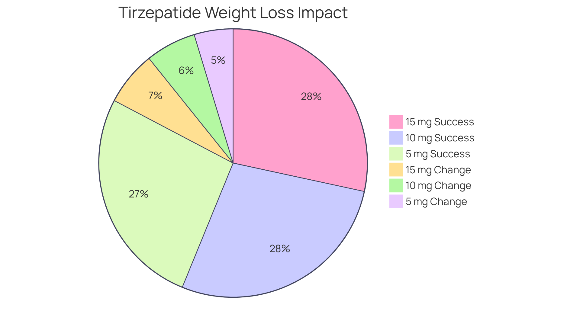 Each slice of the pie shows how much weight participants lost on average with each dosage. The bigger the slice, the more effective that dosage was in helping people lose weight.