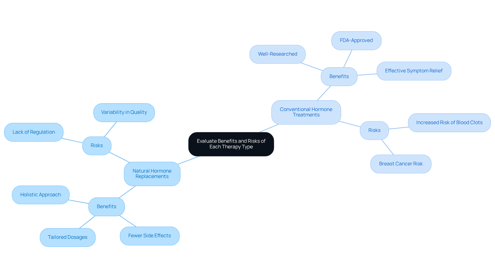 This mindmap shows the pros and cons of two hormone therapy options. Each branch represents a therapy type, with benefits and risks listed underneath. Use this to understand the trade-offs involved in choosing a therapy.