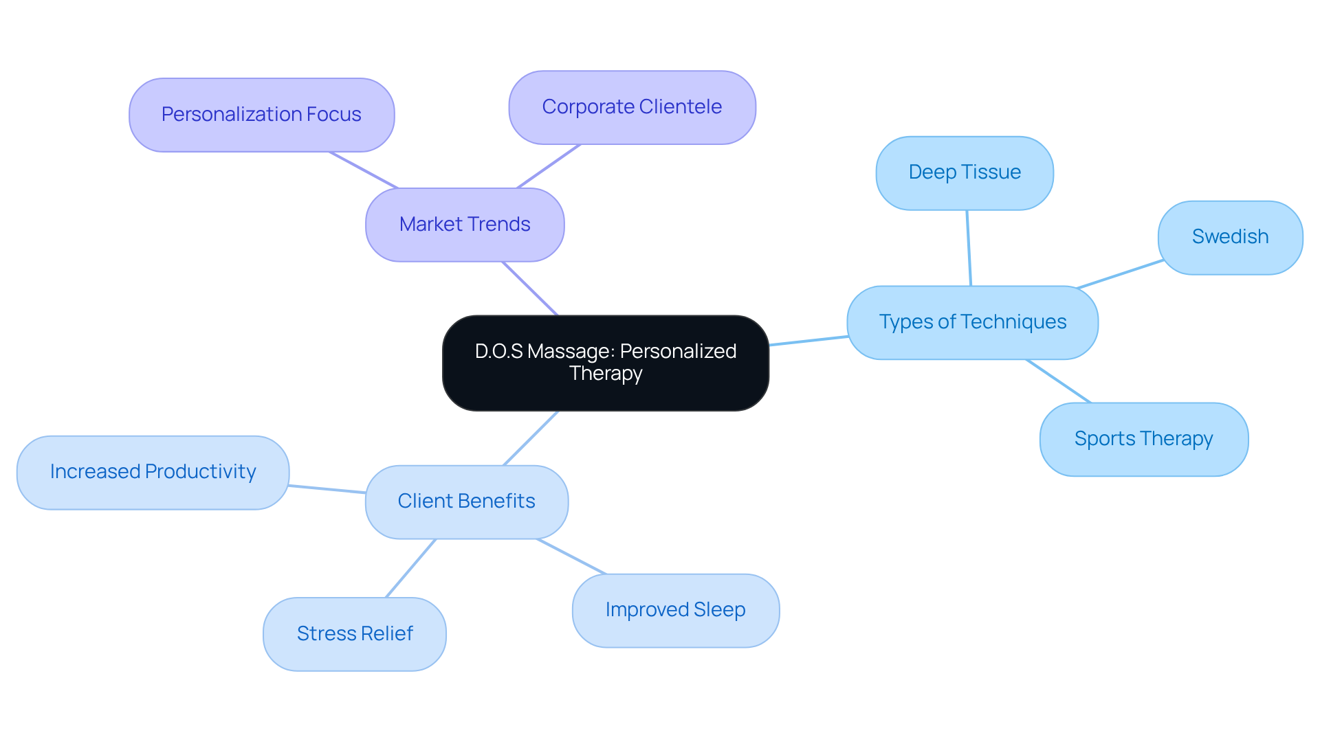 The center represents personalized massage therapy, while branches show different techniques, benefits for clients, and current market trends. Follow the connections to see how each aspect contributes to the overall approach. The center represents personalized massage therapy, while branches show different techniques, benefits for clients, and current market trends. Follow the connections to see how each aspect contributes to the overall approach.