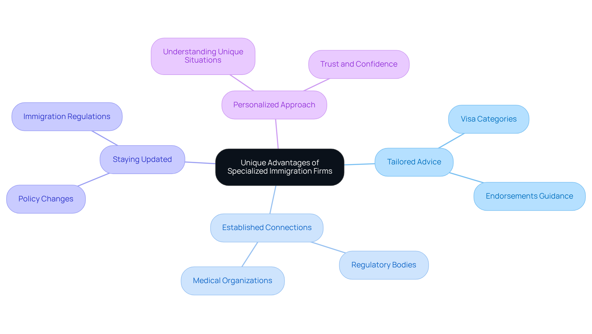 The center represents the main theme, while the branches show the specific advantages these firms offer. Each branch highlights how these benefits help healthcare workers navigate immigration successfully.
