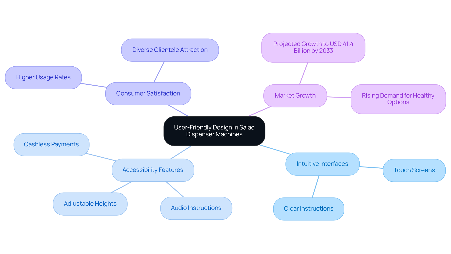 The center shows the main concept of user-friendly design, with branches breaking down into specific features and their benefits. Each color-coded branch represents a key area of focus, making it easy to see how they all connect.
