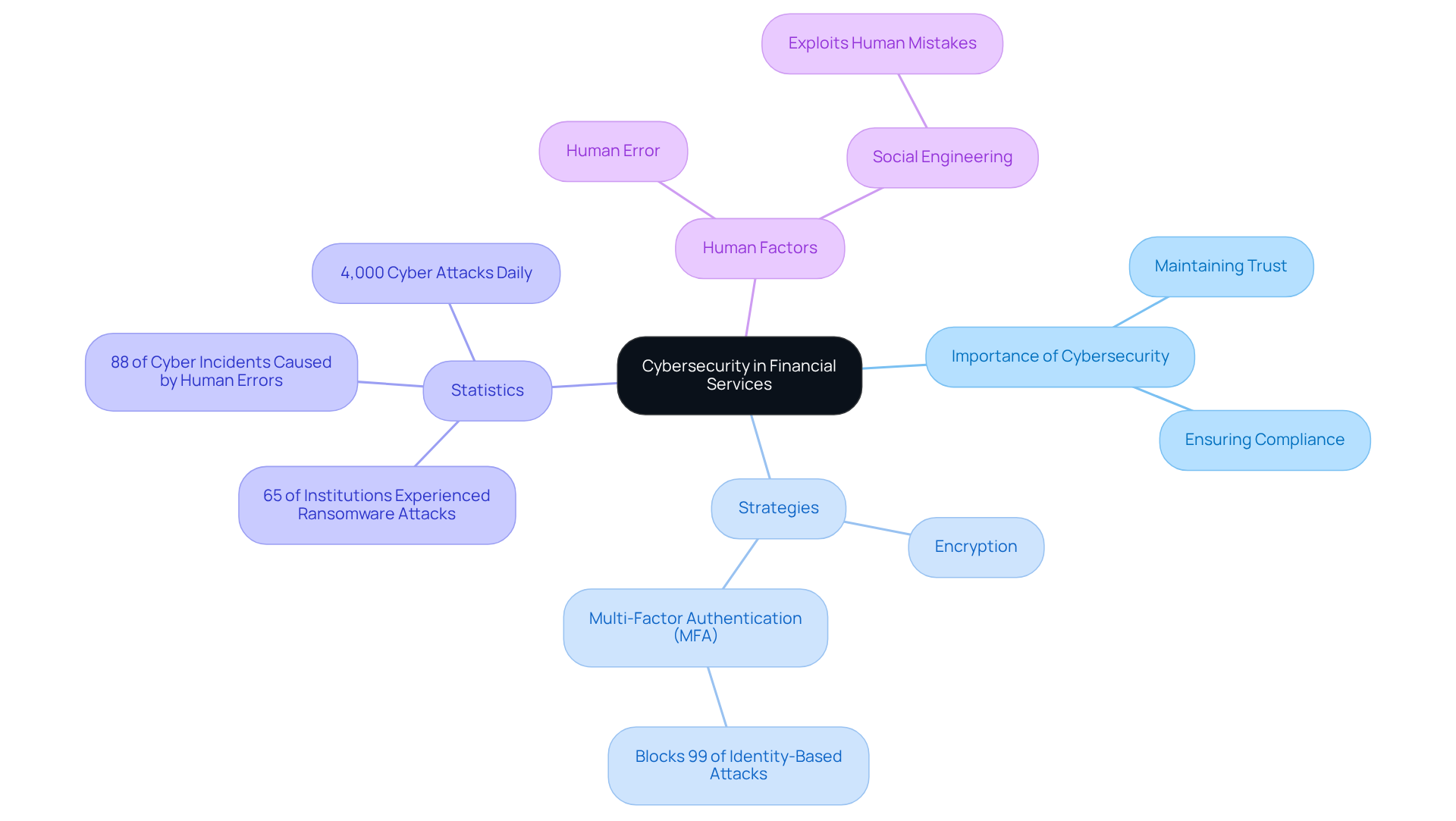The central node represents the main topic, while branches show key areas of focus. Each color-coded branch helps you see how different aspects of cybersecurity relate to the overall goal of protecting financial services.