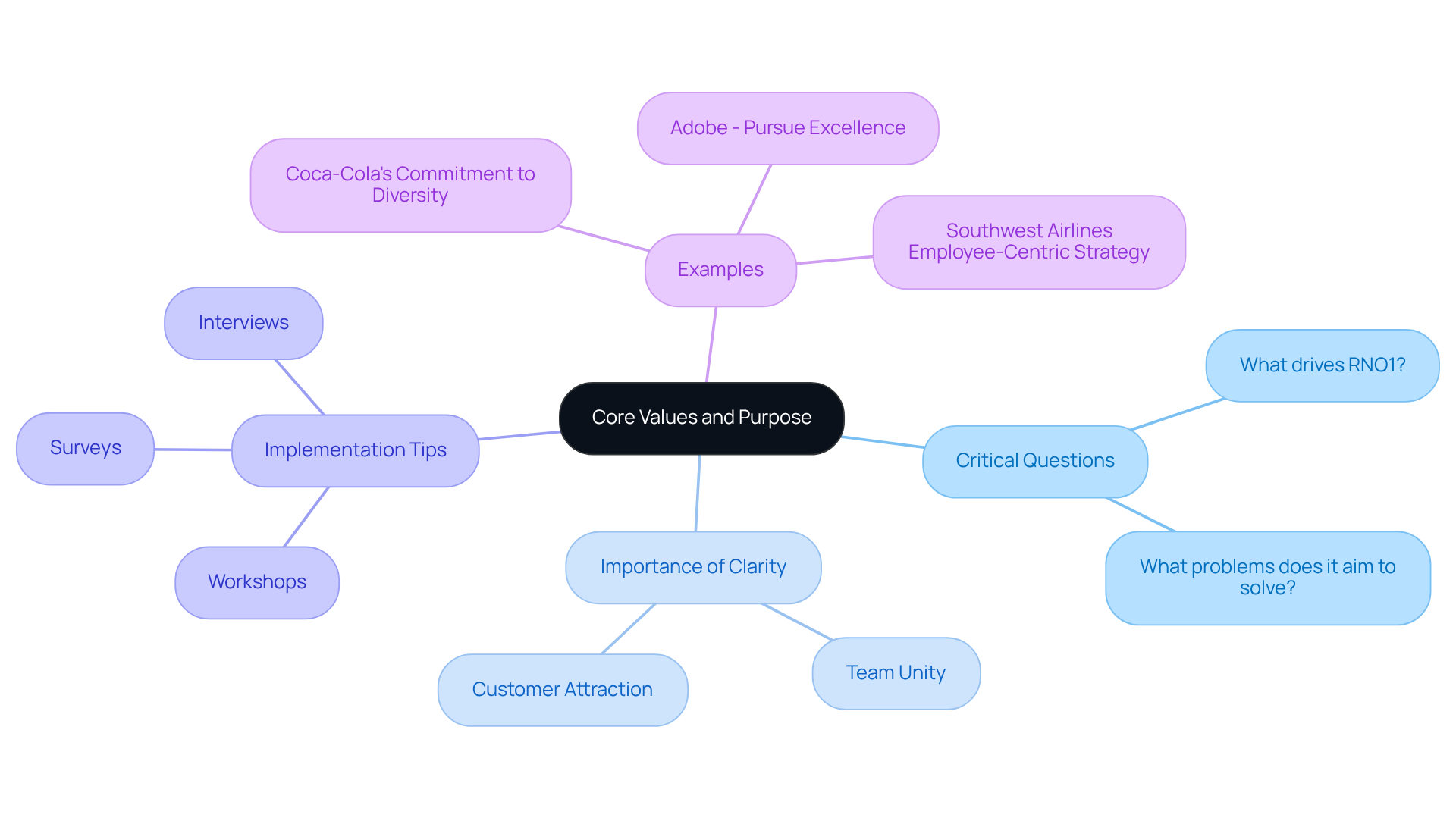 This mindmap starts with the central idea of core values and purpose. Each branch represents a key area related to defining these values, helping you see how they connect and why they matter. Follow the branches to explore critical questions, implementation tips, and the importance of clarity in your mission.