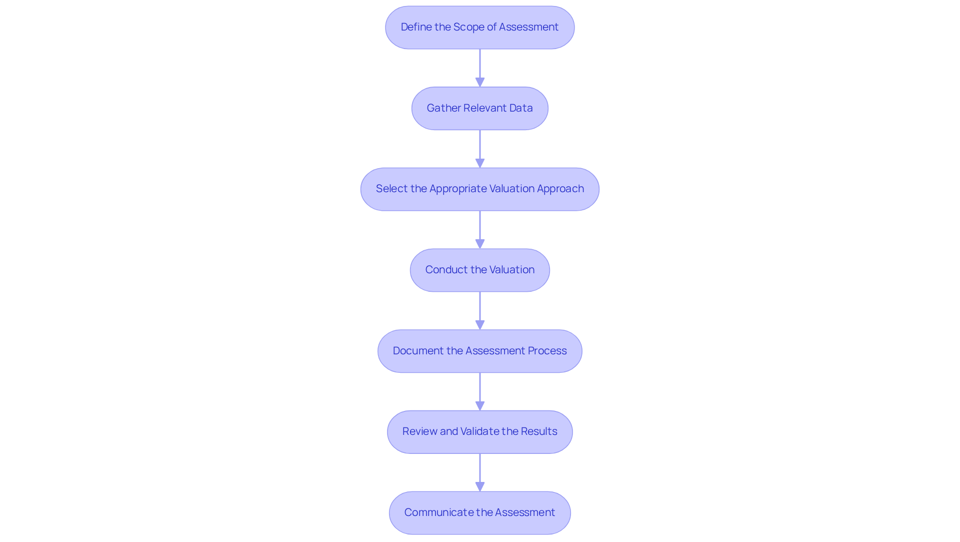 Each box represents a step in the valuation process. Follow the arrows to see how each step leads to the next, guiding you through the entire assessment journey. Each box represents a step in the valuation process. Follow the arrows to see how each step leads to the next, guiding you through the entire assessment journey.