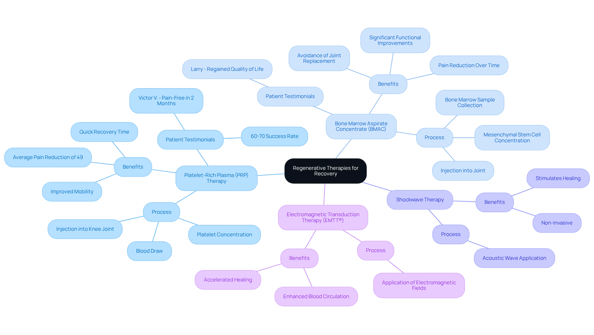 The central node represents the main topic of regenerative therapies. Each branch shows a different treatment option, with further details on how it works and its benefits. This layout helps you see all available options at a glance.