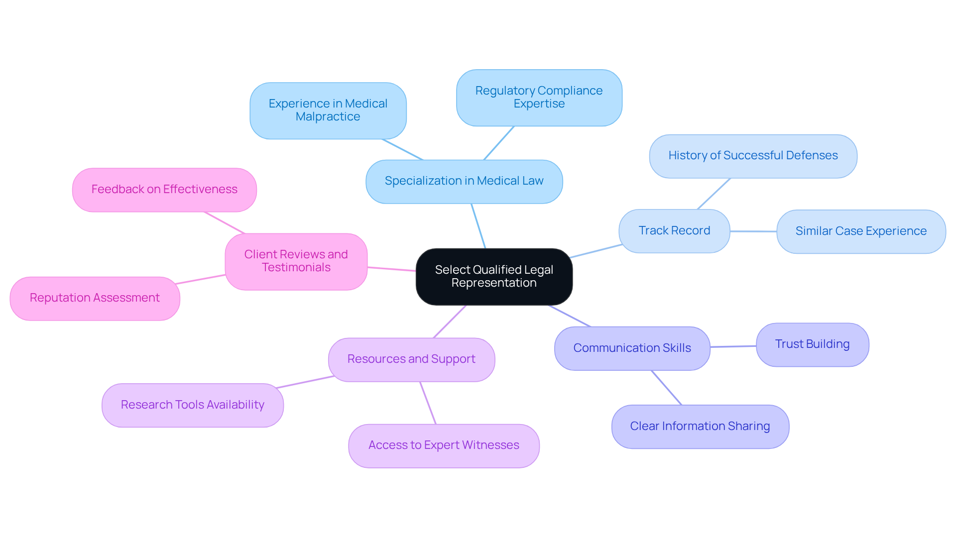 Start at the center with the main topic, then follow the branches to explore each criterion for choosing the right attorney. Each branch highlights important factors to consider, helping you make an informed decision.