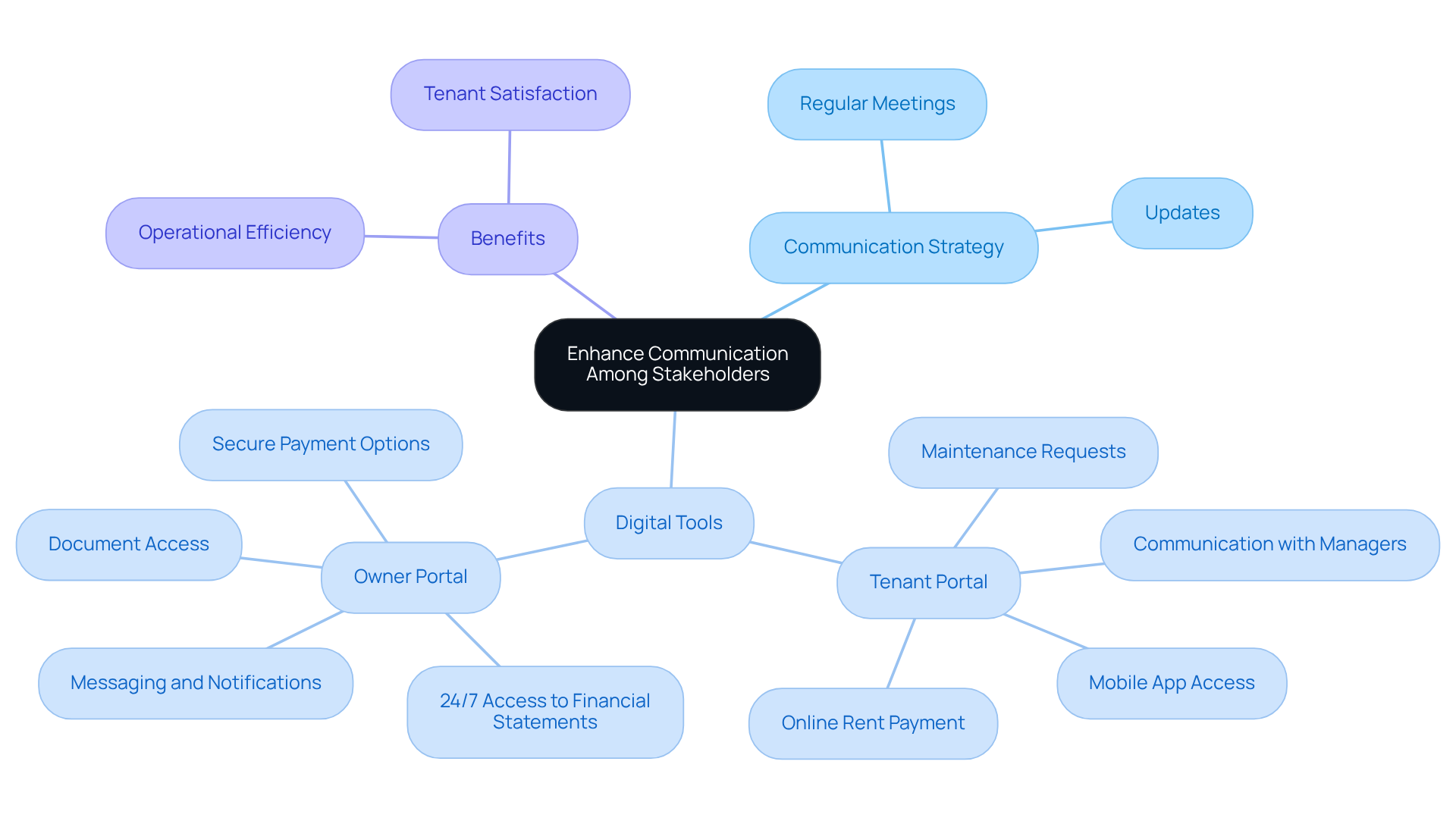 This mindmap illustrates how to improve communication among stakeholders. Start at the center with the main goal, then explore the strategies and tools that support it. Each branch shows a different aspect of the communication plan, making it easy to see how everything connects.