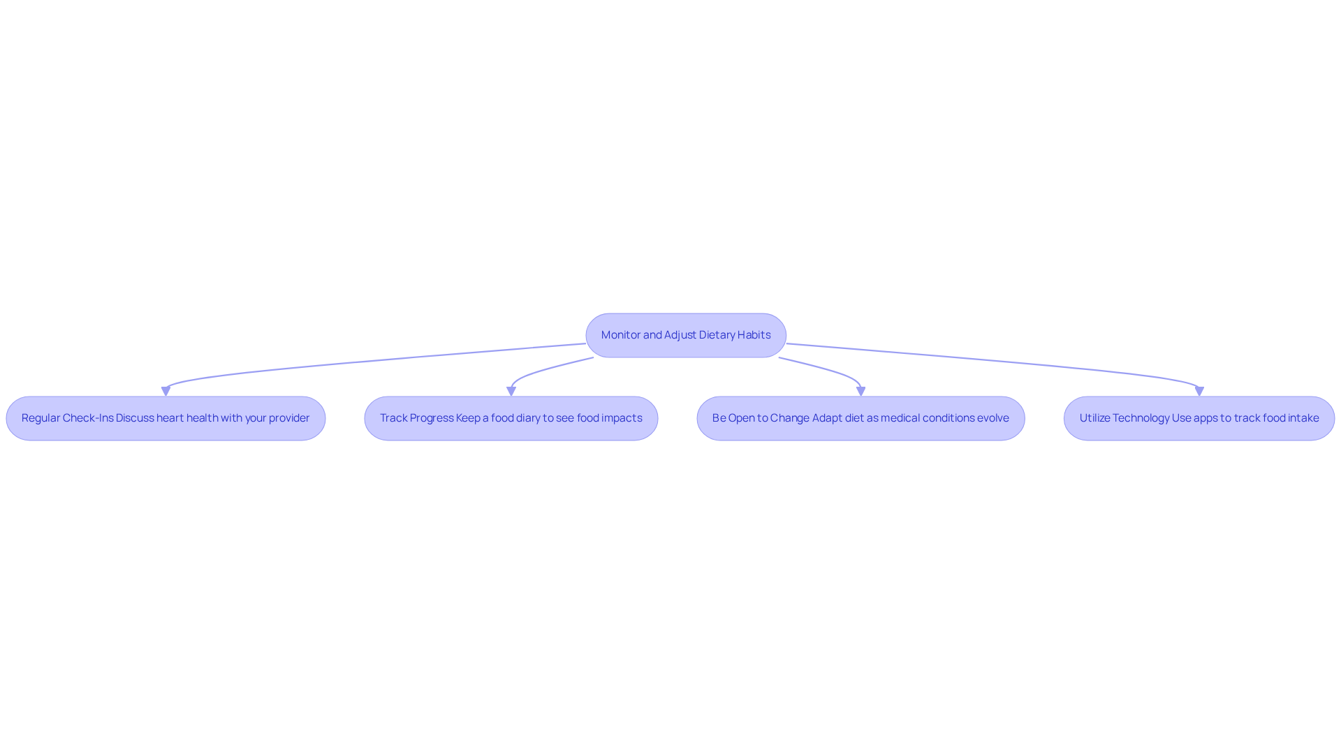 This flowchart outlines the steps you can take to manage your dietary habits for better heart health. Each box represents an important action to follow, and the arrows show the flow from one step to the next. Start with regular check-ins, then track your progress, stay open to changes, and finally, utilize technology to support your journey.