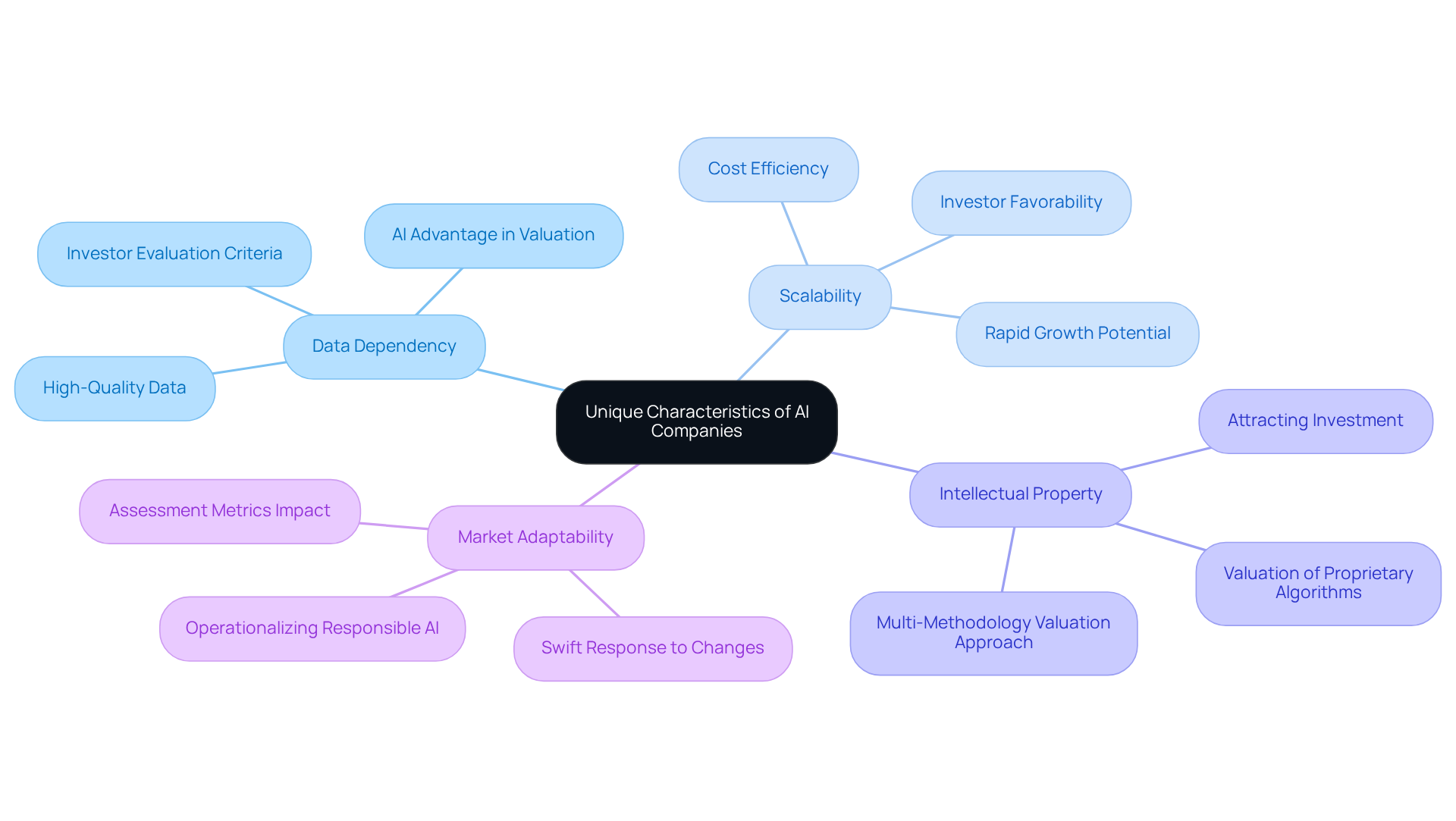 This mindmap illustrates the key traits of AI companies. Each branch represents a characteristic, and the sub-branches provide more details about why these traits matter for valuation and strategic decision-making.