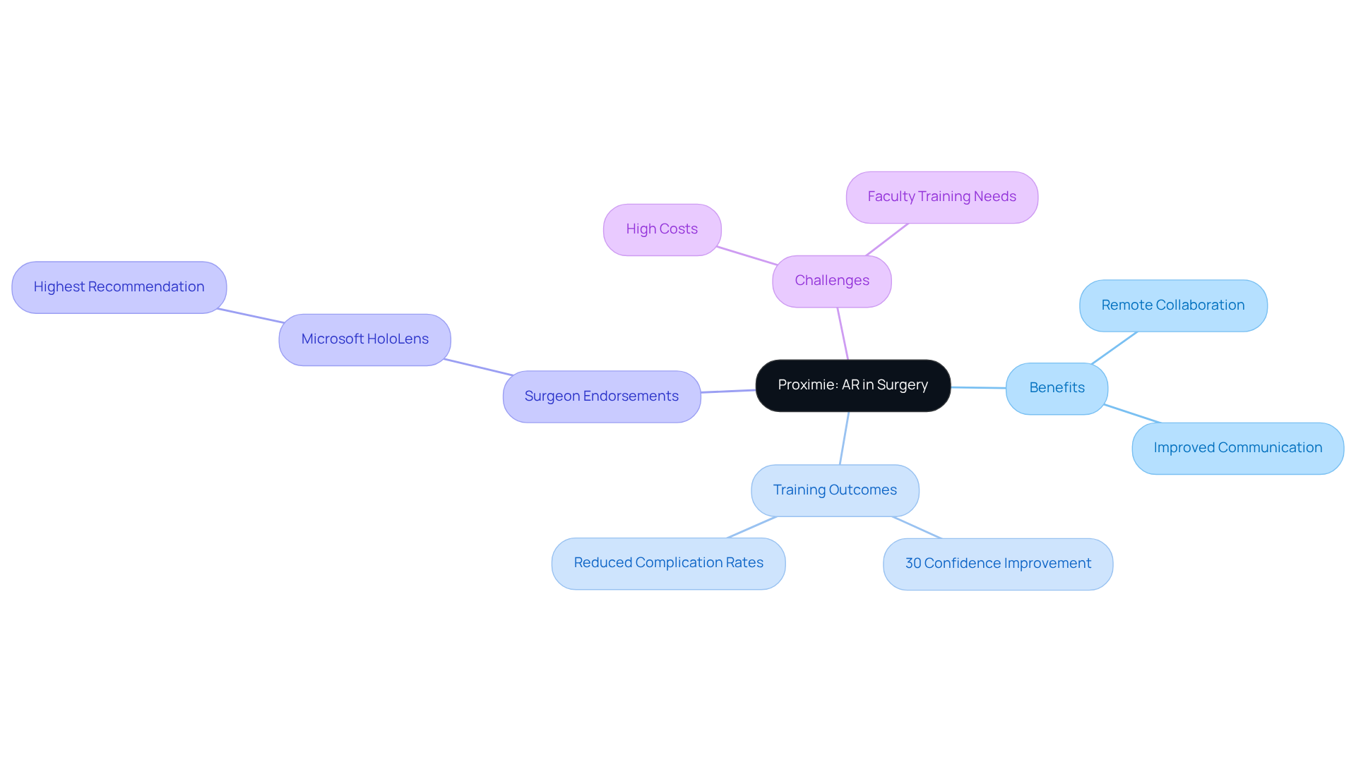 The center represents Proximie's innovative use of AR in surgery. Each branch shows different aspects: benefits, training improvements, endorsements from surgeons, and challenges faced. Follow the branches to explore how AR is transforming surgical collaboration.
