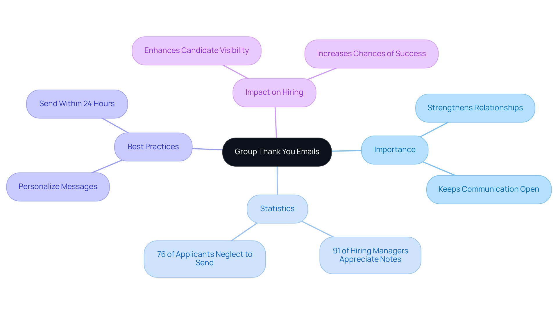The center node represents the main topic of group thank you emails. Follow the branches to explore their importance, relevant statistics, best practices for sending them, and their impact on the hiring process. The center node represents the main topic of group thank you emails. Follow the branches to explore their importance, relevant statistics, best practices for sending them, and their impact on the hiring process.