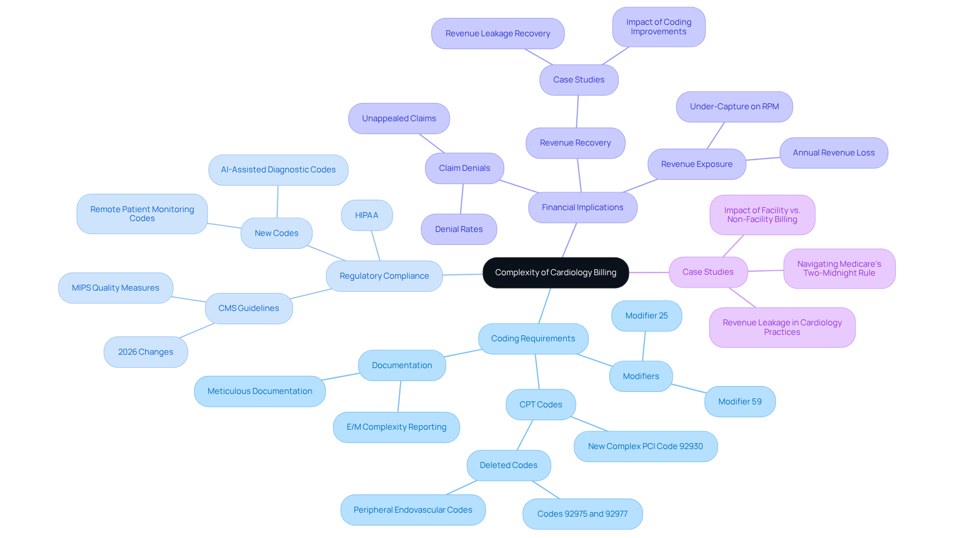 This mindmap illustrates the various aspects of cardiology billing. Start at the center with the main topic, then explore each branch to see how coding, compliance, and financial factors are interconnected. Each color represents a different theme, making it easier to navigate through the complexities.