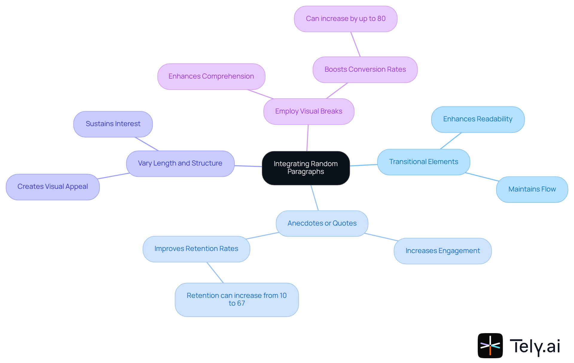 The central idea is about integrating random paragraphs. Each branch represents a strategy, and the sub-branches explain how to implement it and its benefits. Follow the branches to explore each strategy and see how they connect to the main goal of enhancing content engagement.