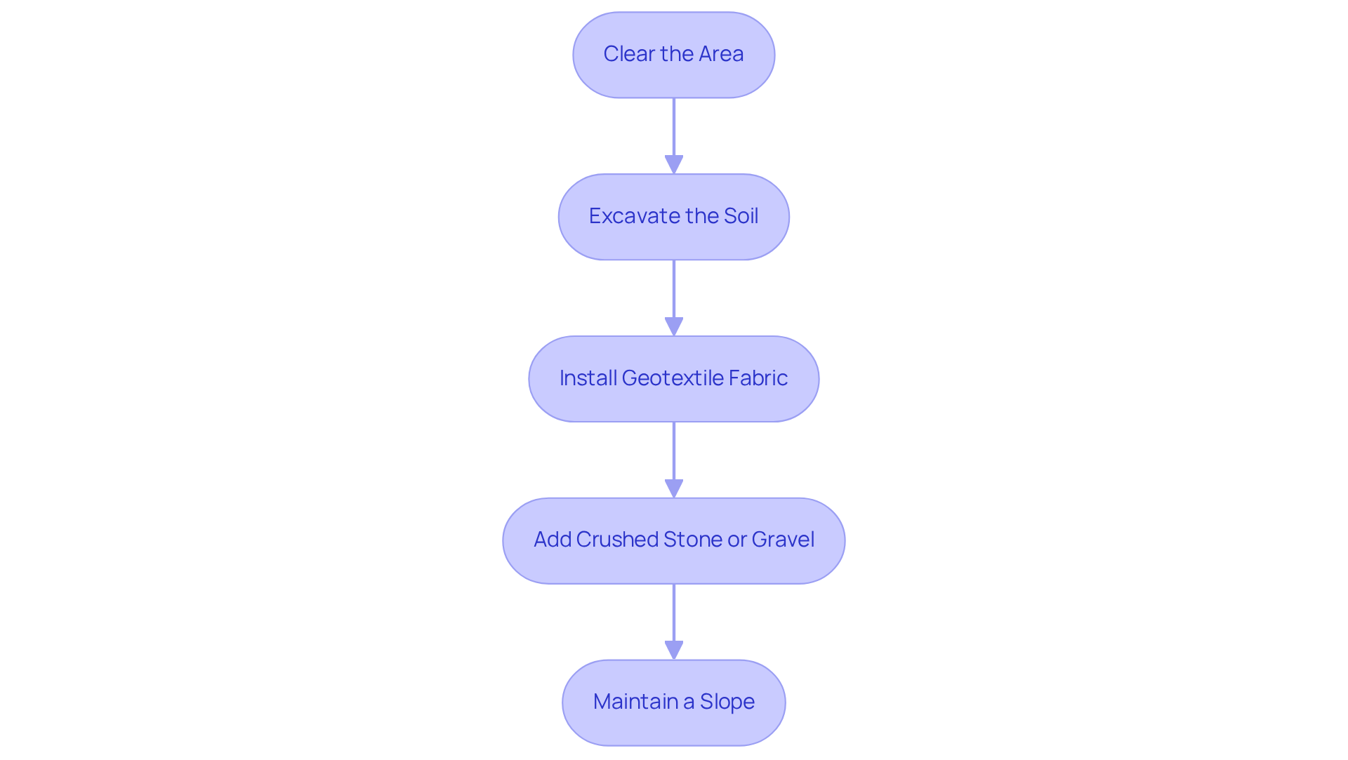 Each box represents a step in the installation process. Follow the arrows to see how to move from one step to the next, ensuring a proper foundation for your artificial grass. Each box represents a step in the installation process. Follow the arrows to see how to move from one step to the next, ensuring a proper foundation for your artificial grass.