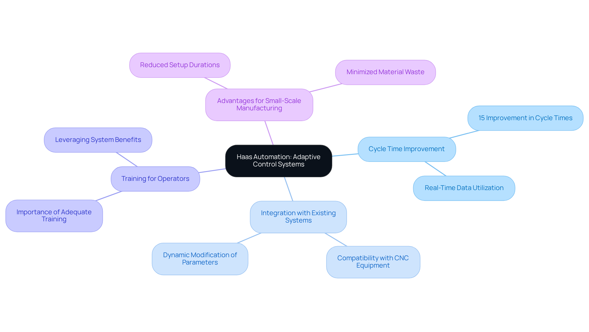 Start at the center with the main topic of adaptive control systems, then explore each branch to see how they contribute to efficiency and cost reduction in CNC machining. Start at the center with the main topic of adaptive control systems, then explore each branch to see how they contribute to efficiency and cost reduction in CNC machining.