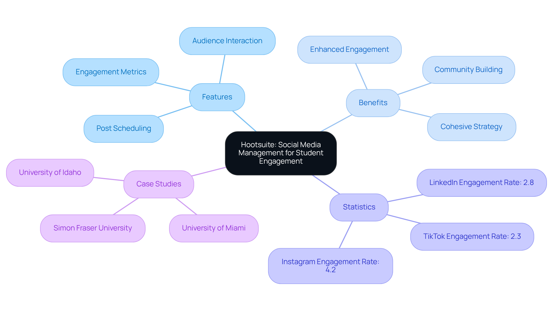 This mindmap illustrates how Hootsuite supports educational institutions in managing their social media. Each branch represents a different aspect of its functionality and impact, helping you understand how these elements work together to enhance student engagement.