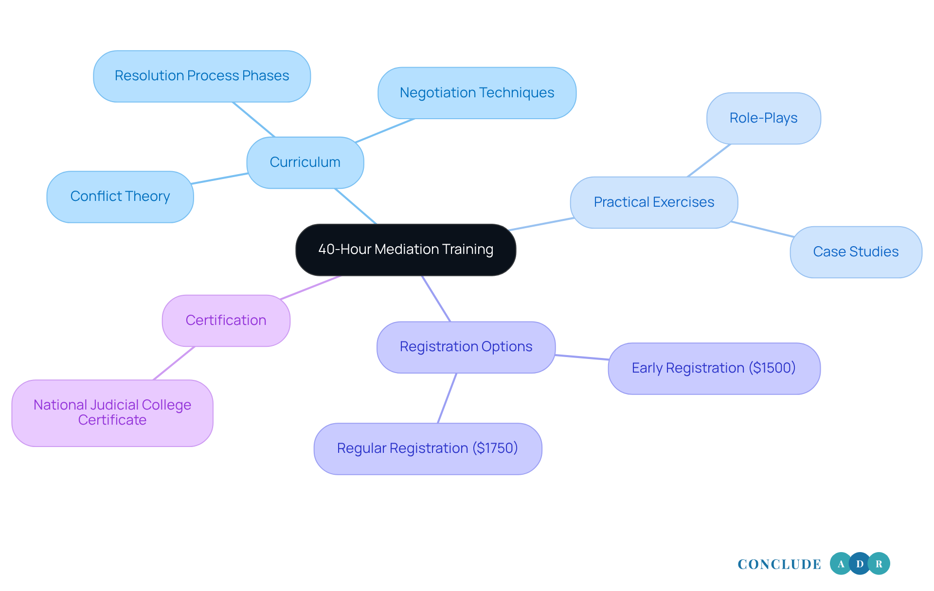 The central node represents the training program, with branches showing different aspects like curriculum topics, practical exercises, and registration details. Each color-coded branch helps you quickly identify related information. The central node represents the training program, with branches showing different aspects like curriculum topics, practical exercises, and registration details. Each color-coded branch helps you quickly identify related information.