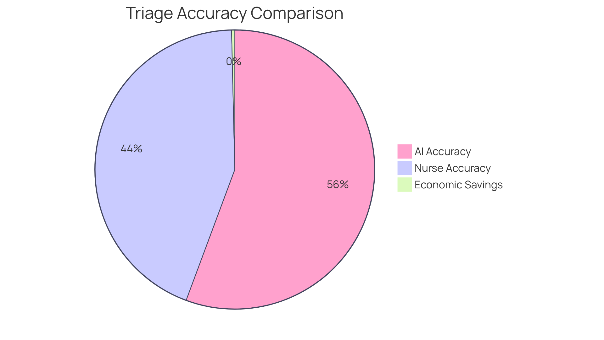 This chart shows how accurate AI-driven triage systems are compared to nurses. The bigger slice means better accuracy. If included, the third slice represents potential savings from improved efficiency.