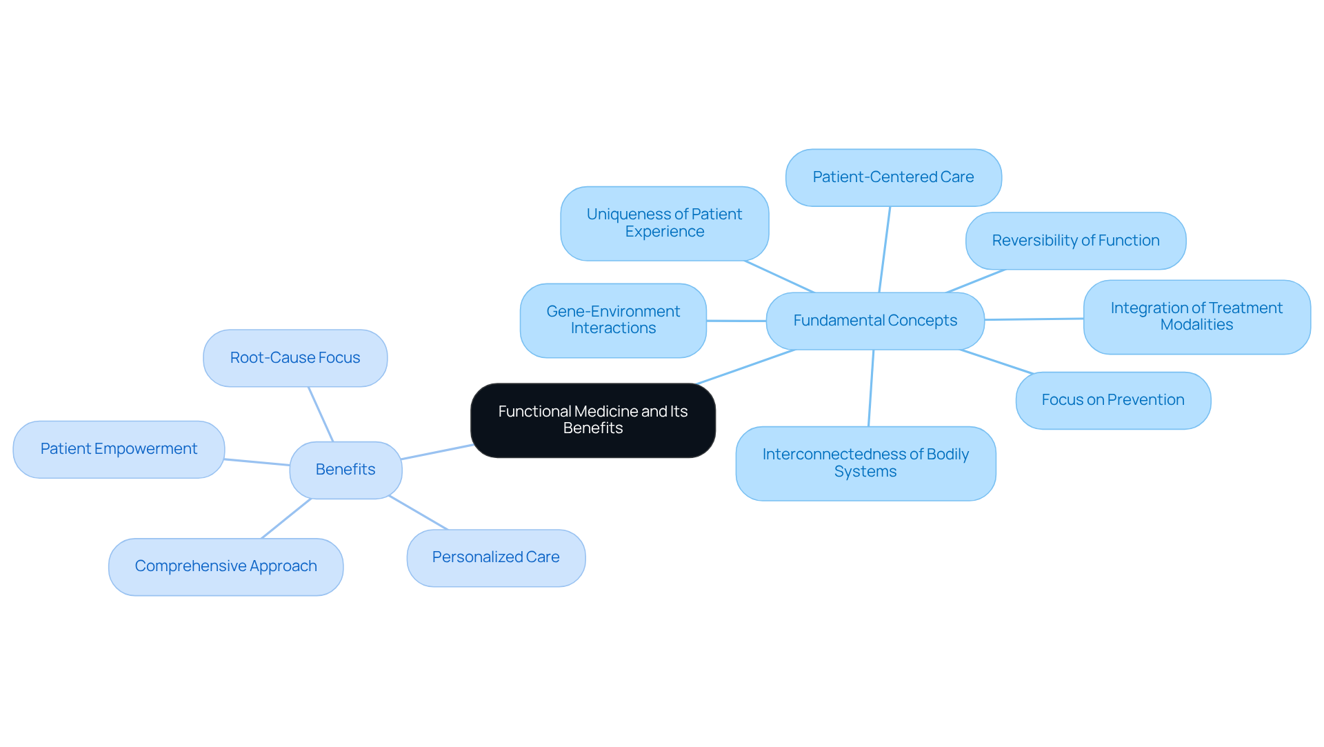This mindmap starts with the central idea of functional medicine, branching out to show its core concepts and the benefits it offers. Each branch represents a key aspect, helping you understand how they all connect to create a holistic approach to health. This mindmap starts with the central idea of functional medicine, branching out to show its core concepts and the benefits it offers. Each branch represents a key aspect, helping you understand how they all connect to create a holistic approach to health.