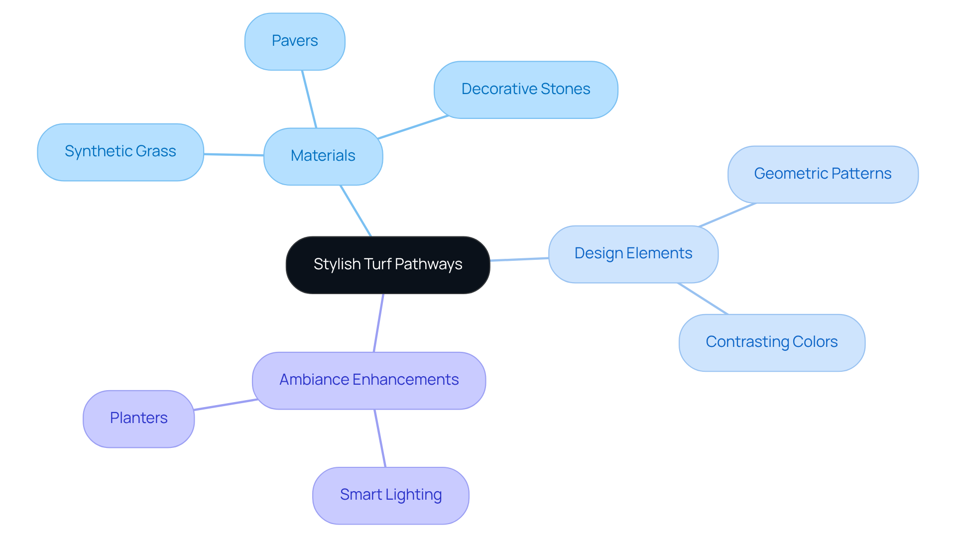 Start at the center with the main idea of stylish turf pathways, then explore the branches to see materials, design elements, and enhancements that can elevate your outdoor space. Start at the center with the main idea of stylish turf pathways, then explore the branches to see materials, design elements, and enhancements that can elevate your outdoor space.