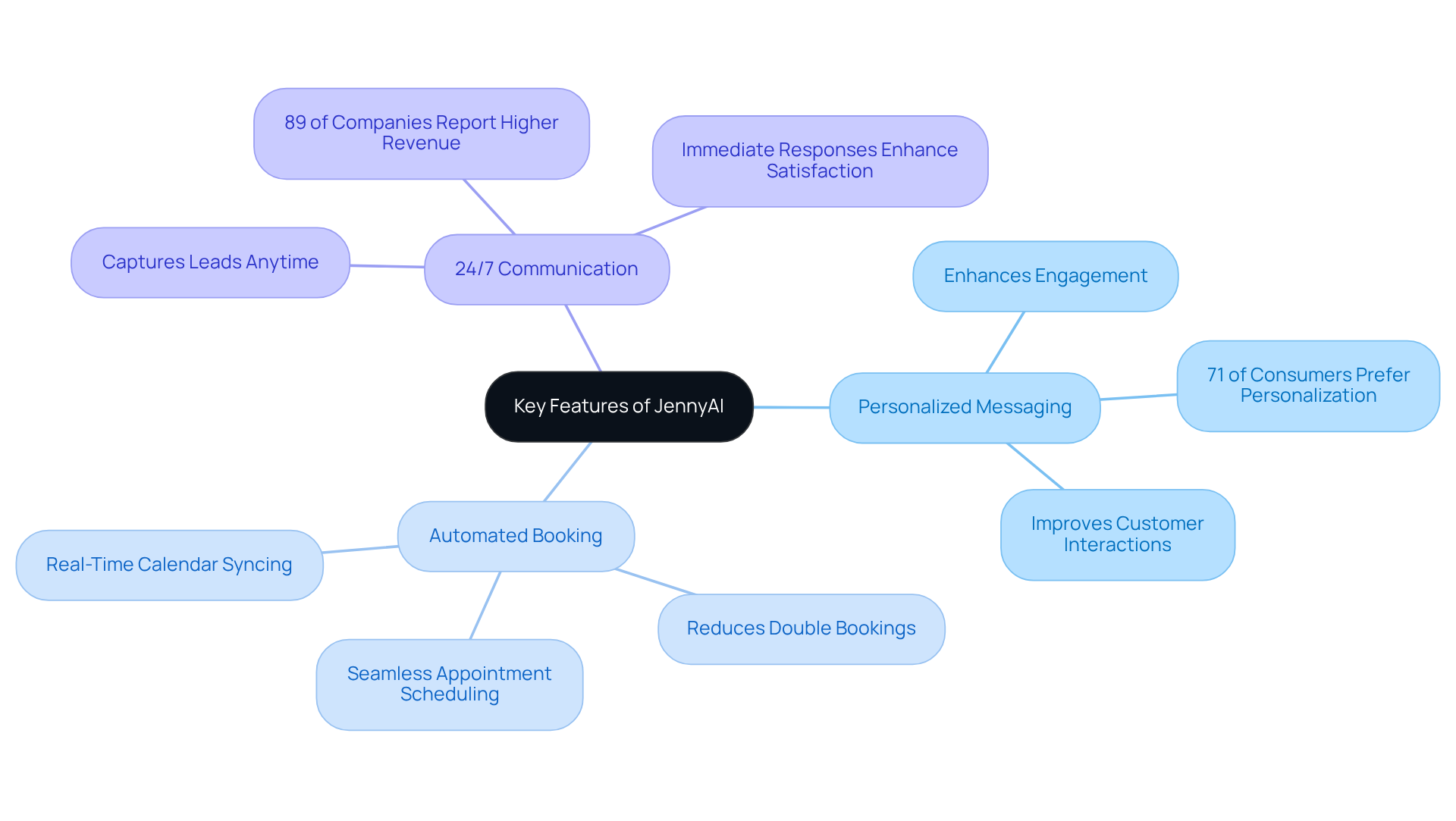 The center represents JennyAI's key features, and each branch shows how these features improve efficiency. The sub-branches provide additional details and statistics to illustrate their impact.