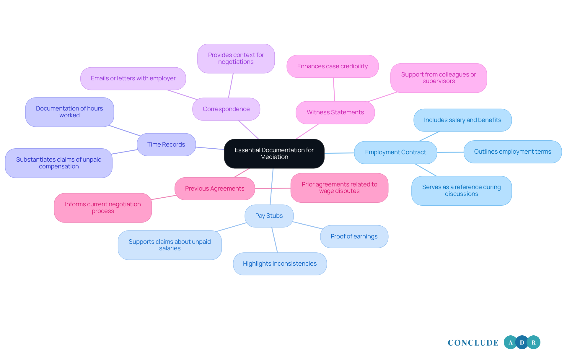 The center represents the main focus on documentation for mediation. Each branch shows a type of document you need to prepare, with additional notes on why they are important. This helps you visualize what to gather for a successful mediation process.