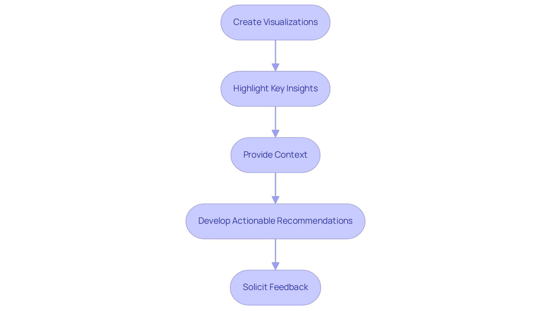 Each box represents a step in the reporting process, with arrows indicating the sequential flow from one step to the next.