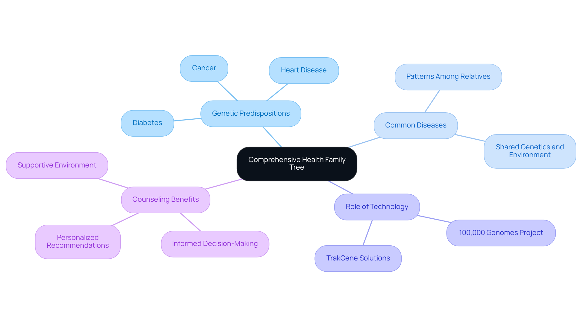 The central node represents the health family tree, while the branches show how genetic factors, diseases, and technology connect to this concept. Each color-coded branch helps you see the relationships and importance of each area.