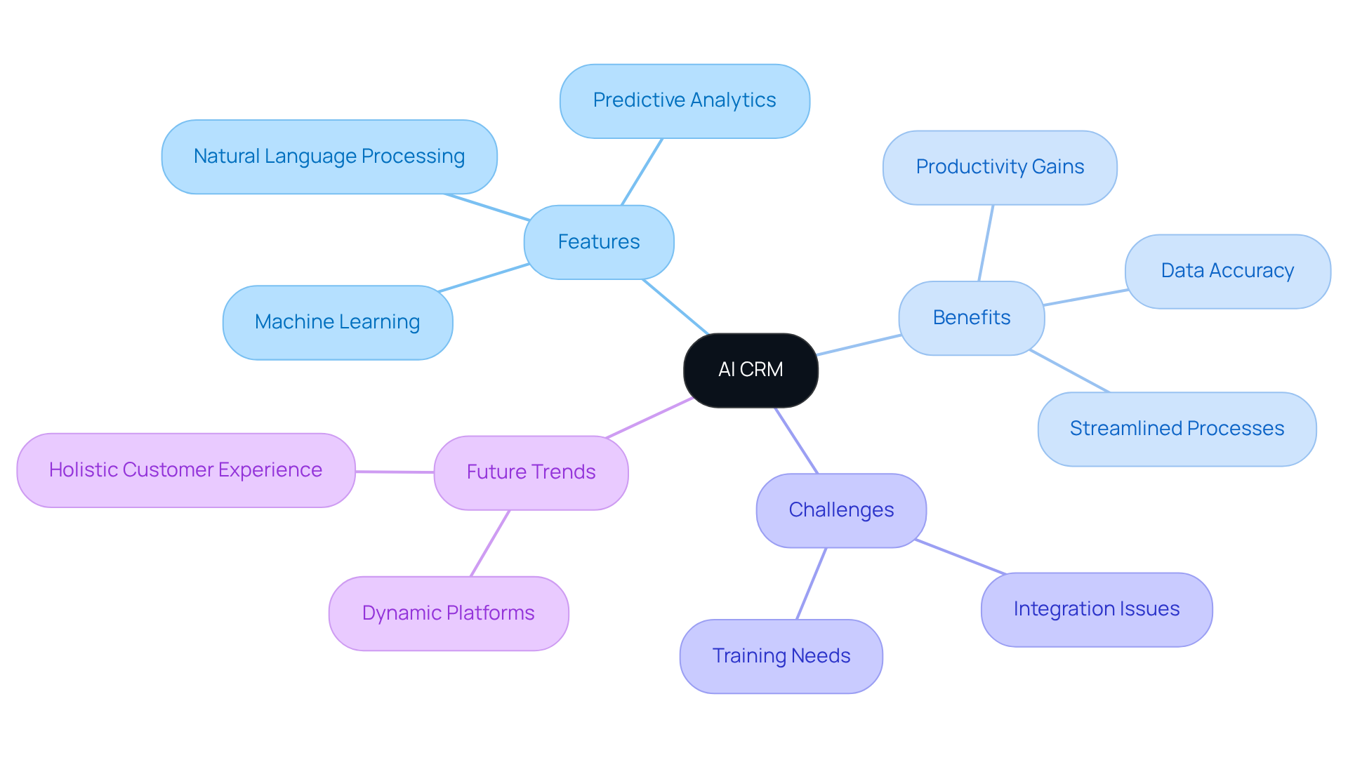 The central node represents AI CRM, with branches showing its features, benefits, challenges, and future trends. Each branch helps you see how these aspects connect and contribute to the overall understanding of AI CRM.