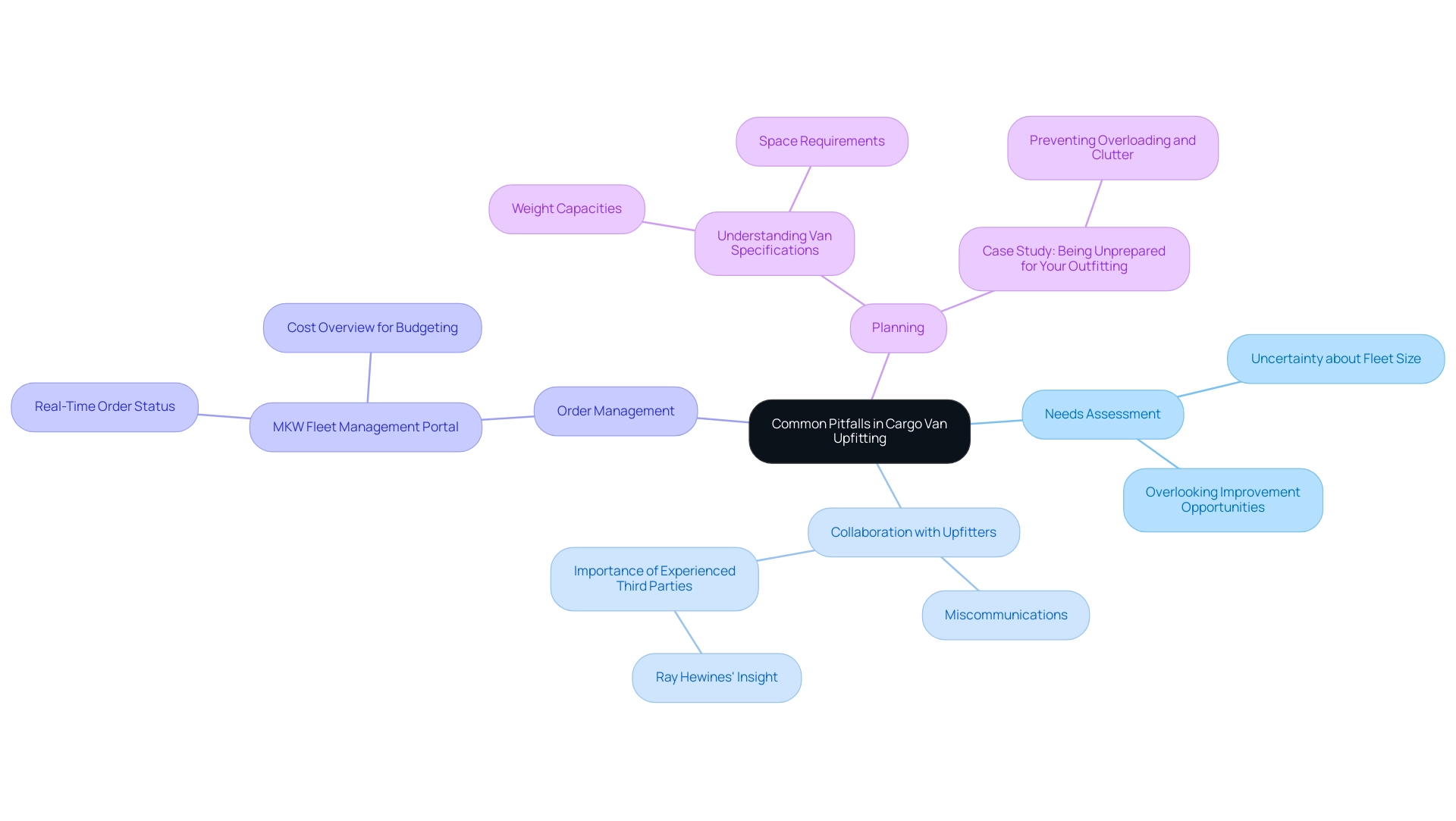 The central node represents the overall topic, with branches detailing specific pitfalls and sub-branches providing solutions or related concepts.