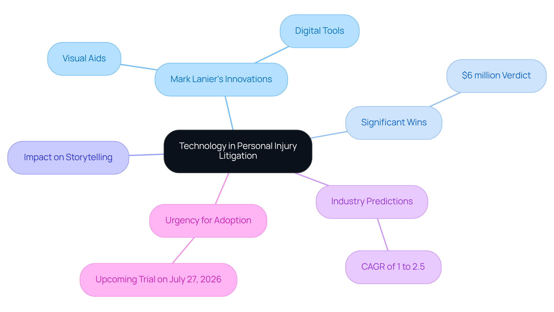 This mindmap starts with the central idea of technology in litigation. Each branch represents a key aspect of how technology is changing the field, from Lanier's specific innovations to the broader industry trends. Follow the branches to explore how these elements connect and influence the future of personal injury law. This mindmap starts with the central idea of technology in litigation. Each branch represents a key aspect of how technology is changing the field, from Lanier's specific innovations to the broader industry trends. Follow the branches to explore how these elements connect and influence the future of personal injury law.