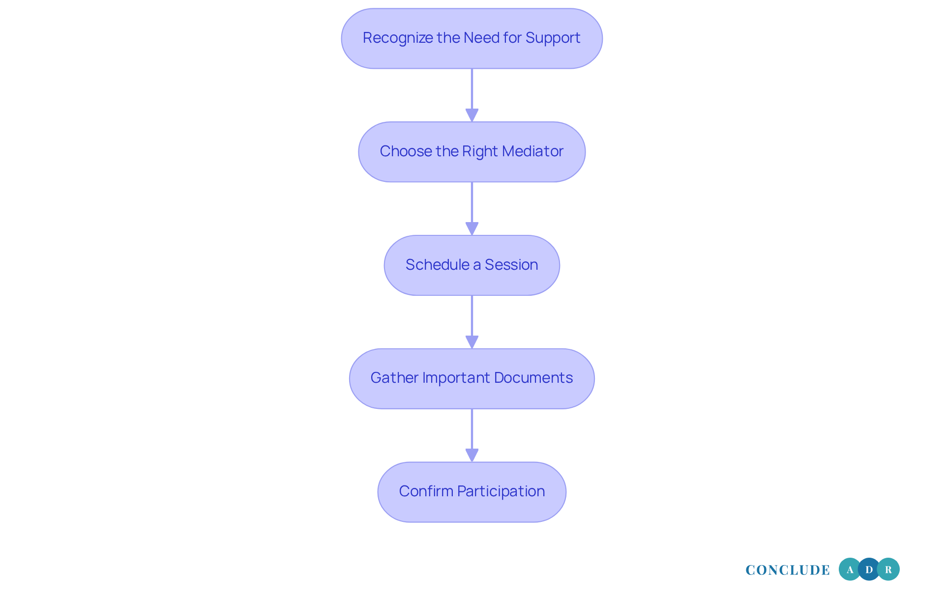Each box represents a step you need to take in the mediation process. Follow the arrows to see how to move from one step to the next, guiding you toward resolution.
