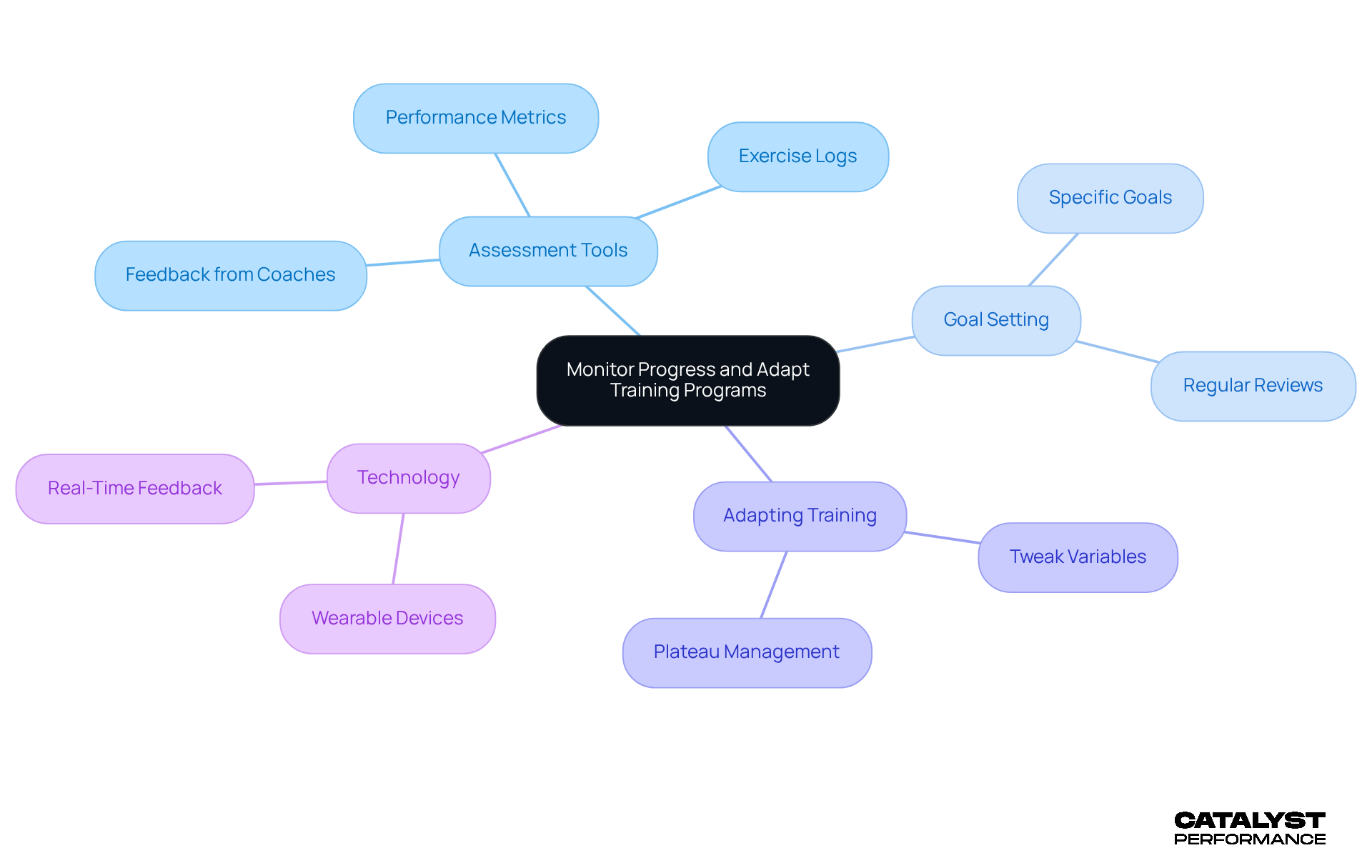 The central node represents the main theme of monitoring progress, while the branches show different aspects like tools for assessment, setting goals, adapting training, and using technology. Each branch helps you understand how to effectively track and improve your training.