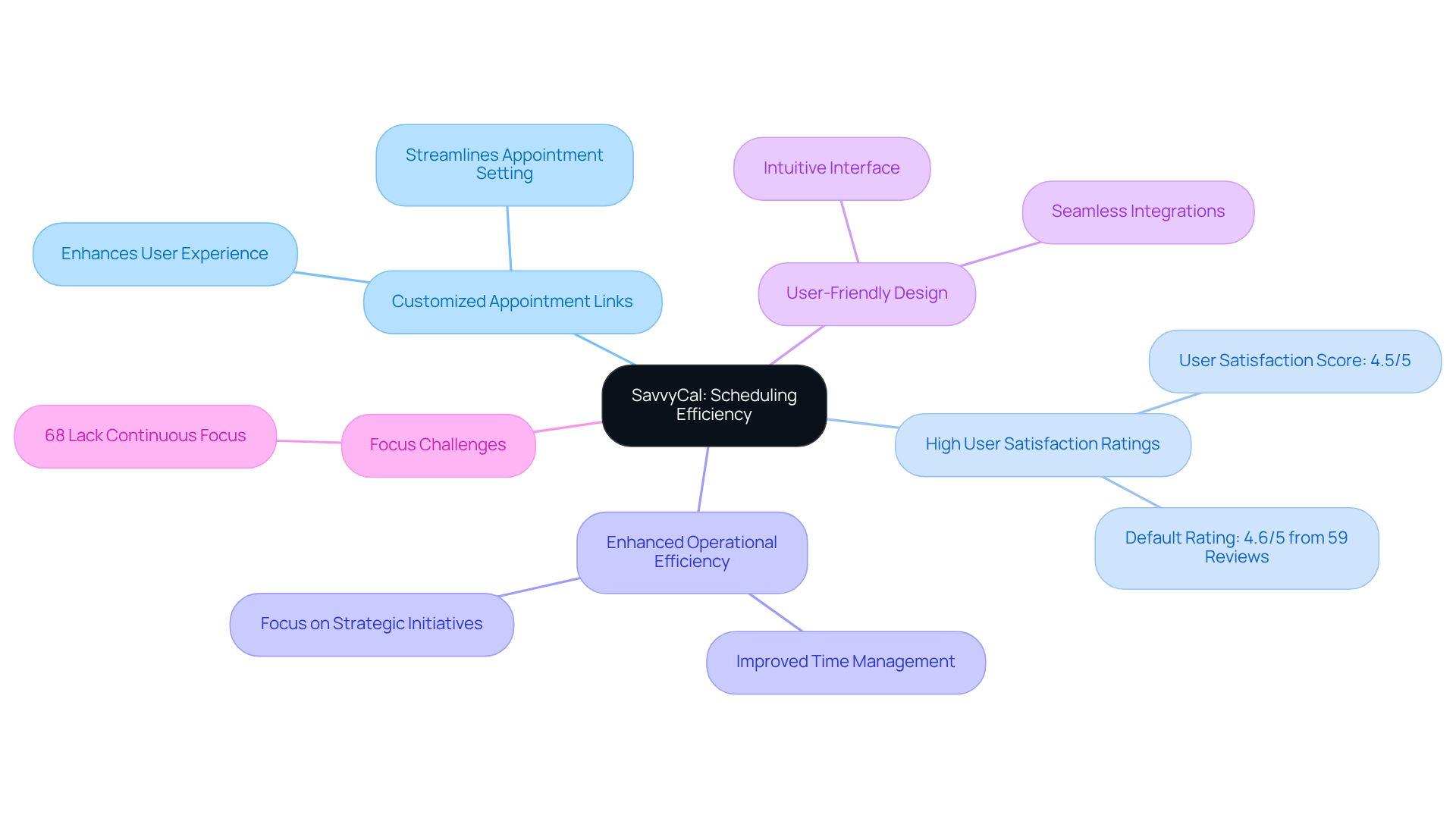 Start at the center with SavvyCal's focus on scheduling efficiency, then explore each feature and how it contributes to improving productivity and user experience.