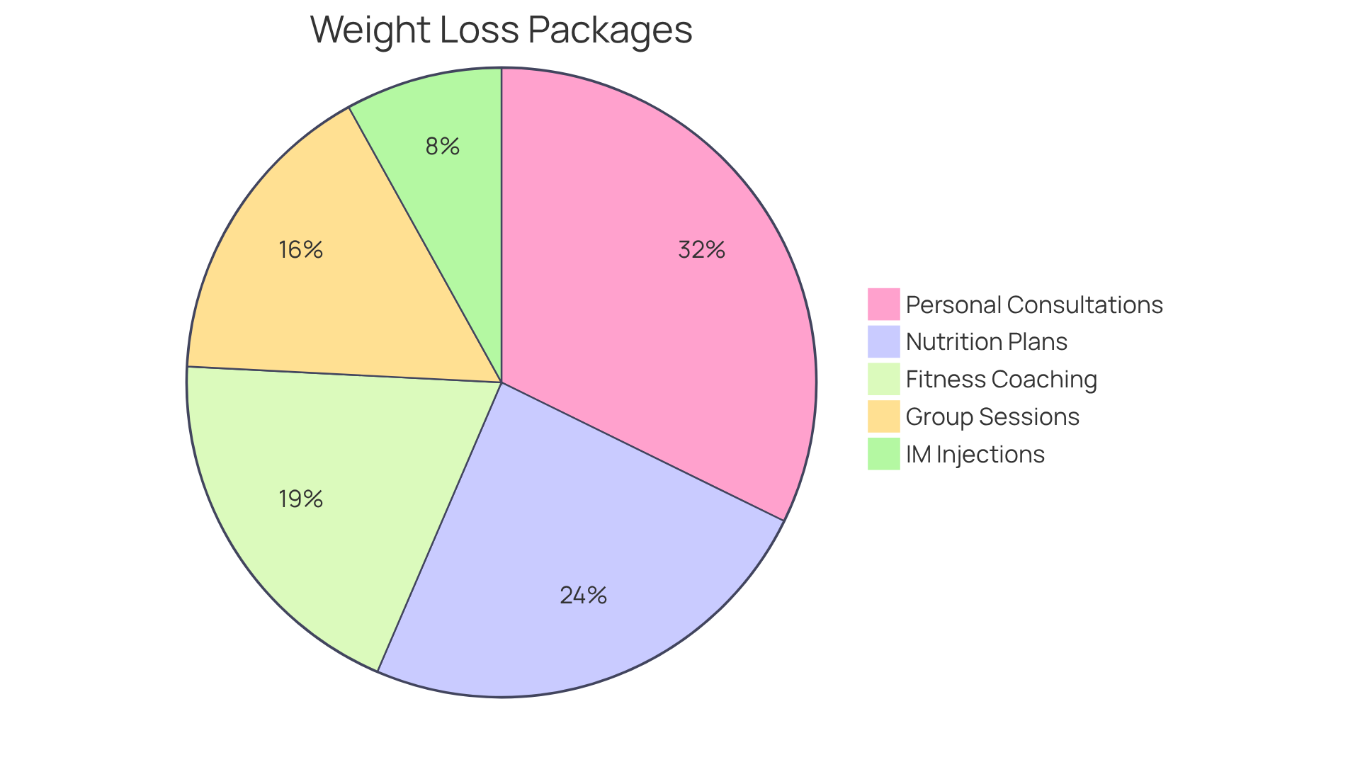 Each slice of the pie represents a different weight loss package offered by the clinic. The size of each slice shows how much each package costs, helping you see which options are available and how they compare in price.