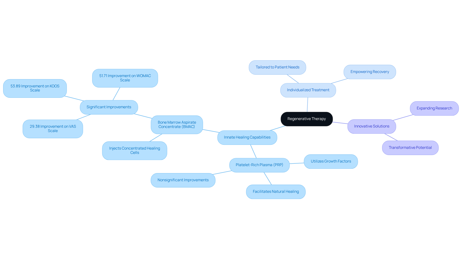 Start at the center with regenerative therapy, then explore the branches to see its key characteristics and specific techniques. Each branch represents a different aspect of how regenerative medicine works and its potential benefits.
